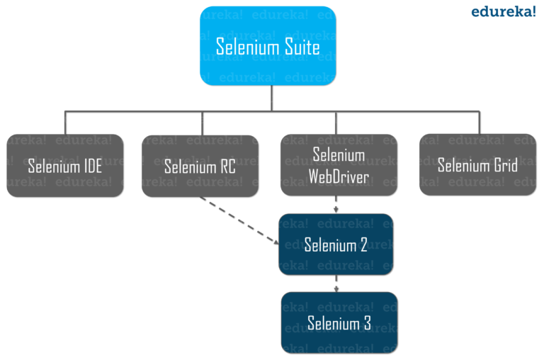 All You Need To Know About Selenium Webdriver Architecture Edureka