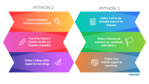 How to Learn Python 3 from Scratch | A Beginners Guide | Edureka