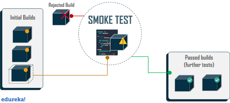 What is Smoke Testing? Introduction to Smoke Testing | Edureka