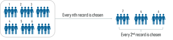 A Complete Tutorial On Statistics And Probability | Edureka