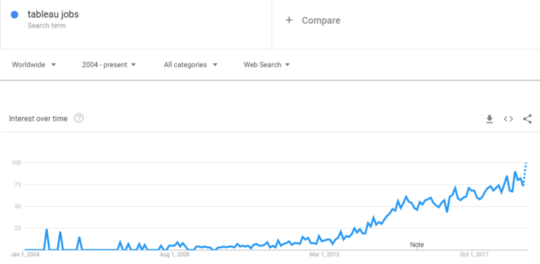 Tableau Career Opportunities: 5 Reasons to Learn Tableau