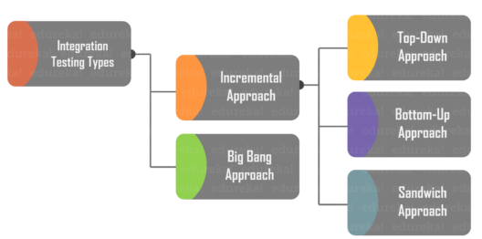 What is Integration Testing? | How to perform integration testing ...