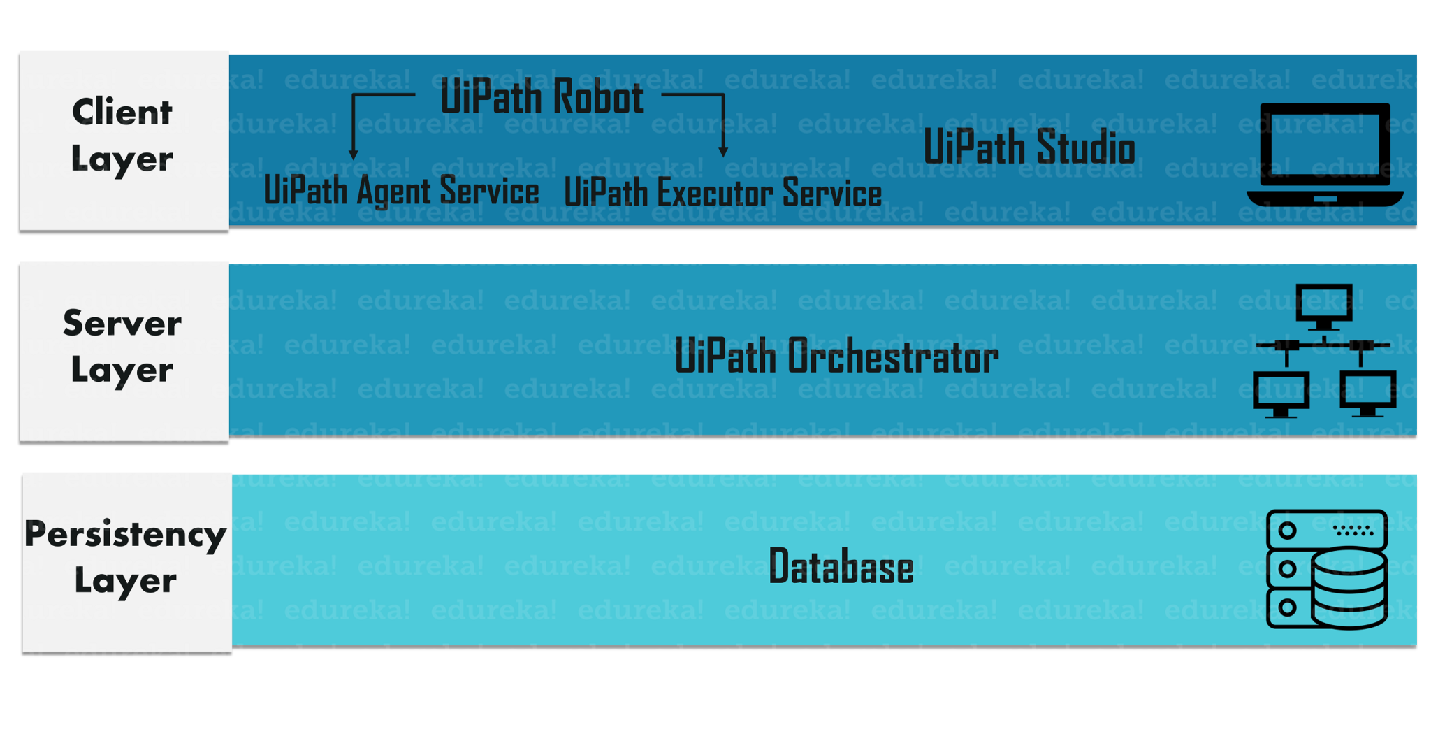 UiPath RPA Architecture | UiPath Studio, Robot & Orchestrator | Edureka