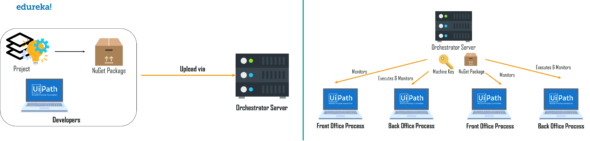 UiPath RPA Architecture | UiPath Studio, Robot & Orchestrator | Edureka