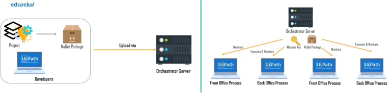 UiPath RPA Architecture | UiPath Studio, Robot & Orchestrator | Edureka