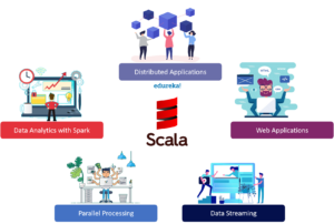 What is Scala? A Complete Guide to Scala Programming | Edureka