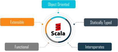 What is Scala? A Complete Guide to Scala Programming | Edureka