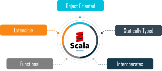 What is Scala? A Complete Guide to Scala Programming | Edureka
