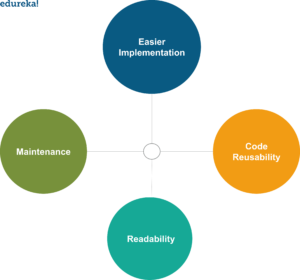 Python Frameworks | Top 5 Frameworks In Python | Edureka