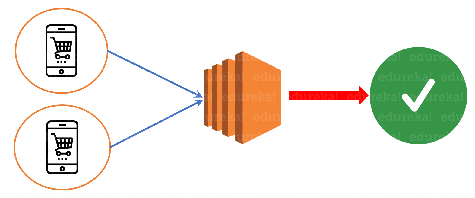 Elastic Load Balancer Tutorial- 1 step solution for the uncertain | Edureka