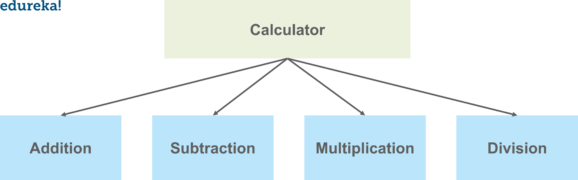 Python Modules | All You Need To Know | Edureka