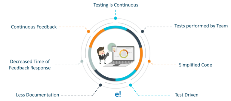 What is Agile Testing | Methods, Advantages and Principles | Edureka