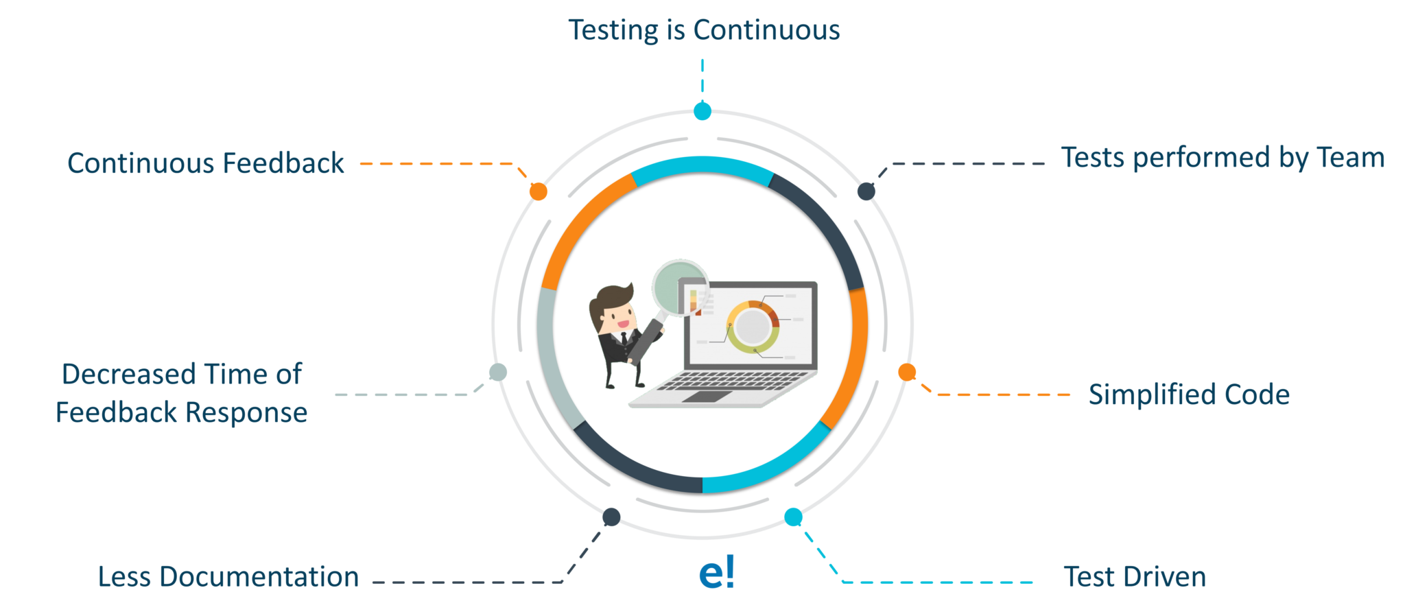 What is Agile Testing | Methods, Advantages and Principles | Edureka
