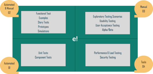 What is Agile Testing | Methods, Advantages and Principles | Edureka