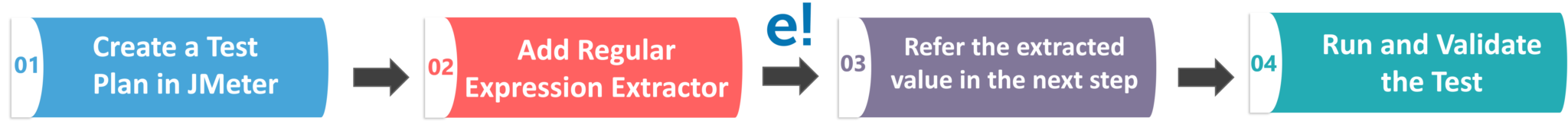 Jmeter Correlation The Best Way For Extracting Variables Edureka