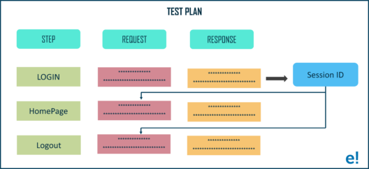 JMeter Correlation: The Best Way for Extracting Variables | Edureka