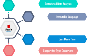 What is Scala? A Complete Guide to Scala Programming | Edureka