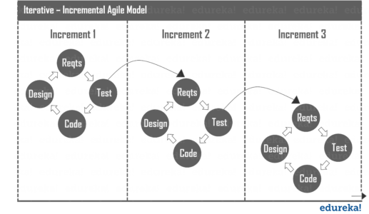 Know all about Software Testing Methodologies and Techniques | Edureka