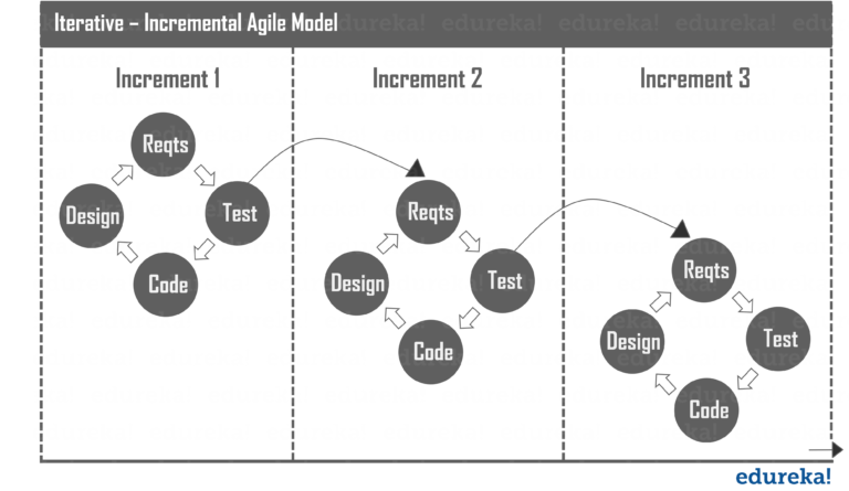 Know all about Software Testing Methodologies and Techniques | Edureka