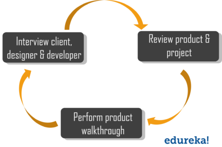 Test Plan in Software Testing | Software Testing Basics | Edureka
