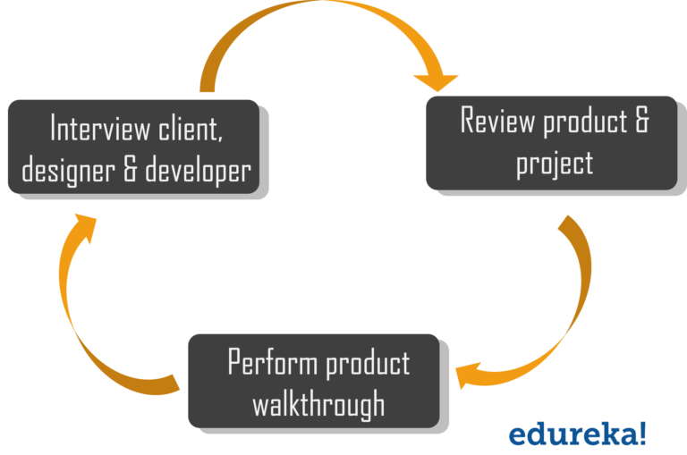 Test Plan in Software Testing | Software Testing Basics | Edureka