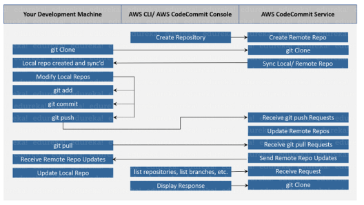 AWS CodeCommit - A new home for your repository | Edureka