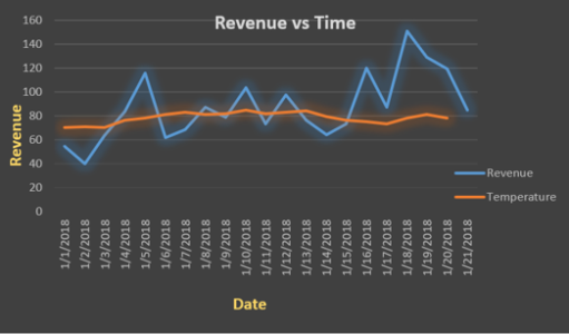 Excel Charts | Advanced Data Visualization using MS Excel | Edureka
