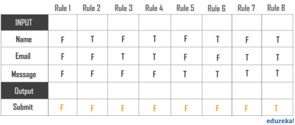 Know all about Software Testing Methodologies and Techniques | Edureka