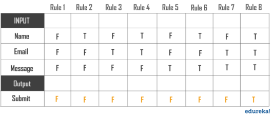 Know all about Software Testing Methodologies and Techniques | Edureka