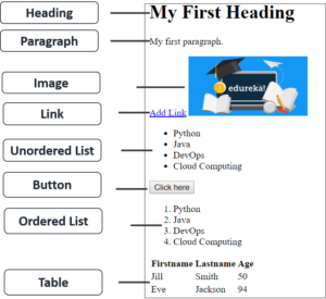 What is HTML? Your One Stop Solution to Build a Web Page - Edureka