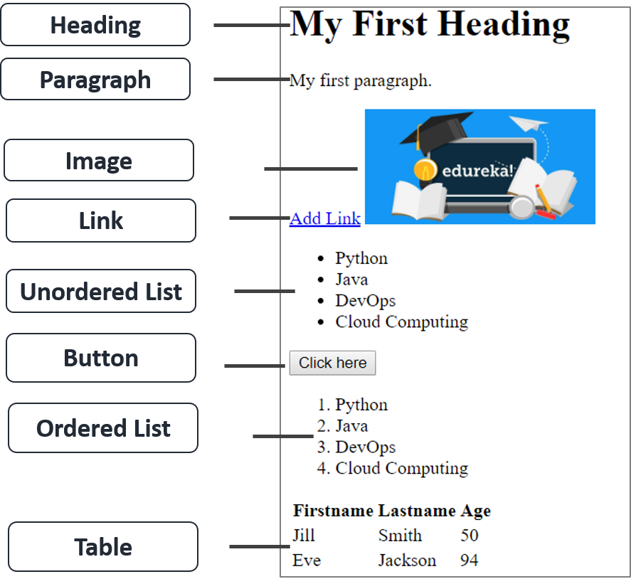 What is HTML? Your One Stop Solution to Build a Web Page - Edureka