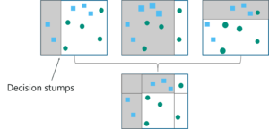 A Beginners Guide To Boosting Machine Learning Algorithms | Edureka
