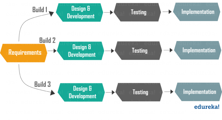 Know all about Software Testing Methodologies and Techniques | Edureka