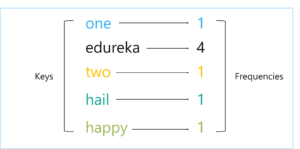 A Brief Introduction To Markov Chains | Markov Chains In Python | Edureka