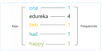 A Brief Introduction To Markov Chains | Markov Chains In Python | Edureka