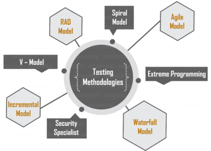Know all about Software Testing Methodologies and Techniques | Edureka
