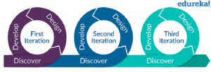 DevOps LifeCycle: 5 Different Phases of DevOps [Explained]