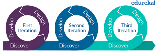 DevOps LifeCycle: 5 Different Phases of DevOps [Explained]