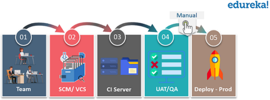 DevOps LifeCycle: 5 Different Phases of DevOps [Explained]