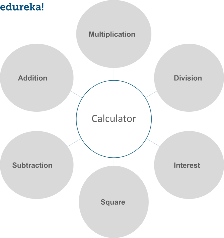 Python Programs | Fundamental Programs in Python| Edureka