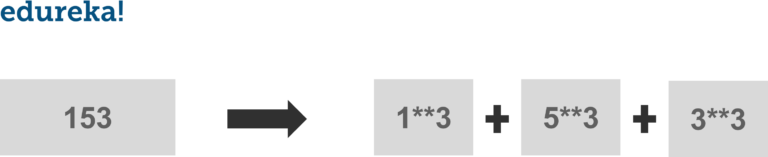 Python Programs | Fundamental Programs in Python| Edureka