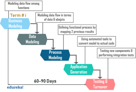 Know all about Software Testing Methodologies and Techniques | Edureka