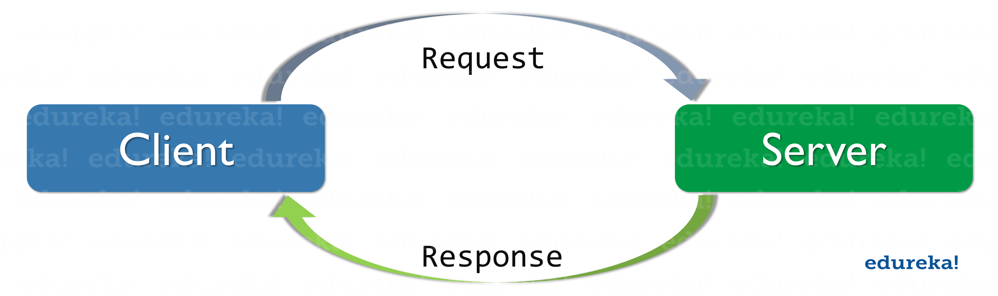 Learn Best 3 Ways to Make Node.js Requests | Edureka