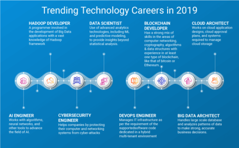 Career Trends in 2019 - A Survey by Edureka | Edureka Blog | Edureka