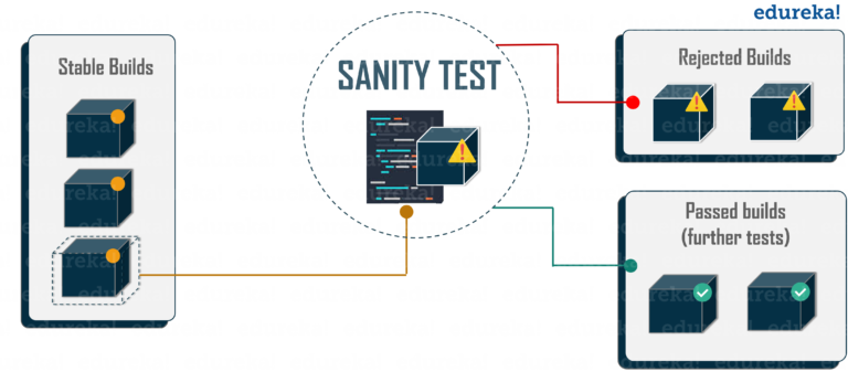 What Is Sanity Testing | Introduction To Sanity Testing | Edureka