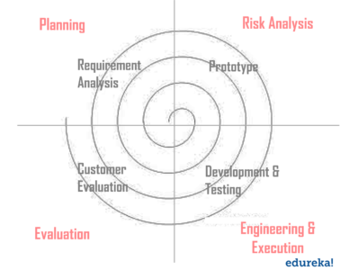 Know all about Software Testing Methodologies and Techniques | Edureka
