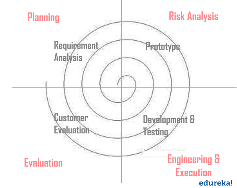 Know all about Software Testing Methodologies and Techniques | Edureka