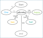 A Brief Introduction To Markov Chains | Markov Chains In Python | Edureka
