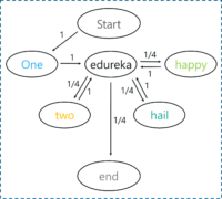 A Brief Introduction To Markov Chains | Markov Chains In Python | Edureka