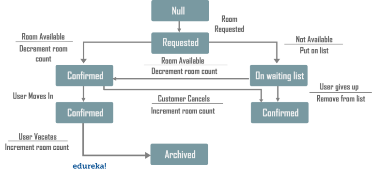 Know all about Software Testing Methodologies and Techniques | Edureka